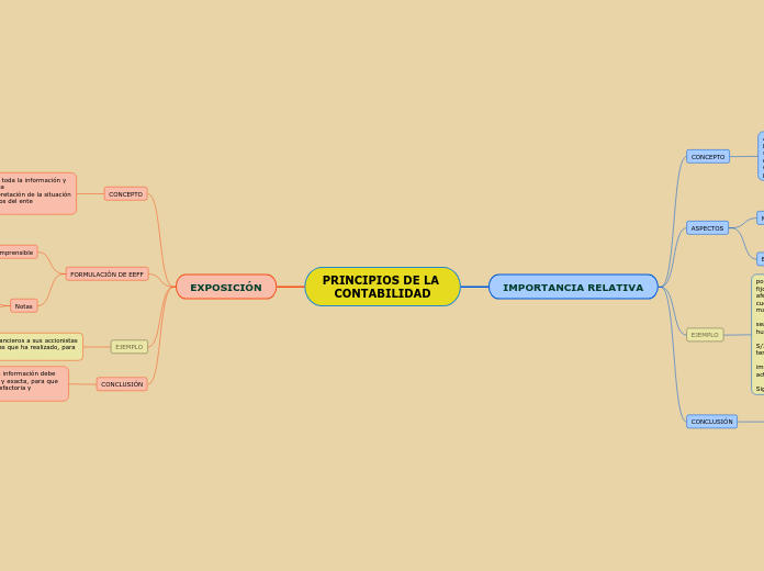 PRINCIPIOS DE LA CONTABILIDAD - Mind Map